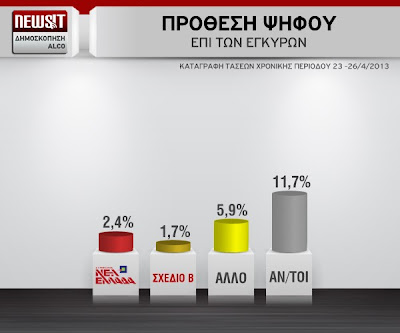K.K.4ever: Γκάλοπ τις Alco για το Newsit.gr. Πέφτουν και άλλο τα 3 ...