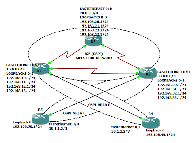 How to configure MPLS L3 VPN with OSPF ? | MPLS