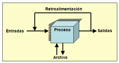 Ciclo de vida de sistemas: Retroalimentación.