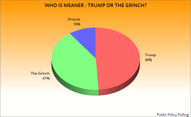 jobsanger: Public Thinks Trump Is Meaner Than Scrooge Or The Grinch jobsanger: Public Thinks Trump Is Meaner Than Scrooge Or The Grinch
