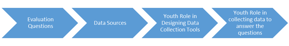Improve your program by including youth voice in evaluation