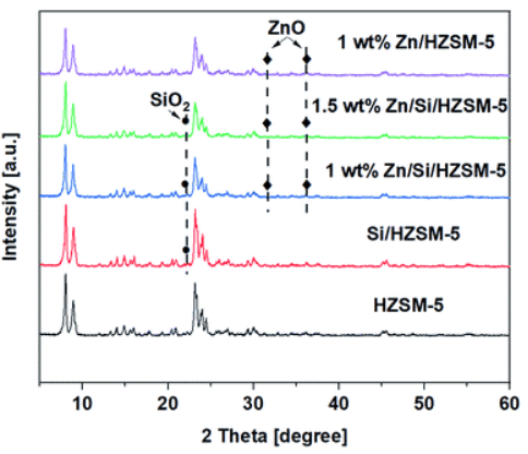 XRD Full Form In Chemistry? How to Explain XRD Results ? ~ Full Form