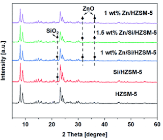 XRD Full Form In Chemistry? How to Explain XRD Results ? ~ Full Form