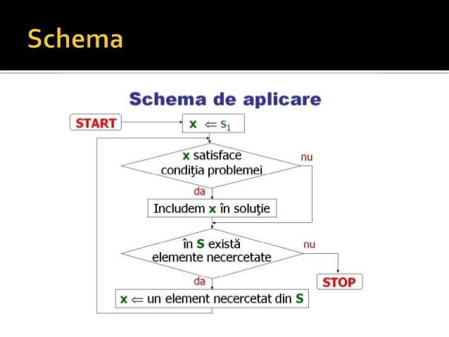 Tehnici de Elaborare a Algoritmilor : Metoda Trierii