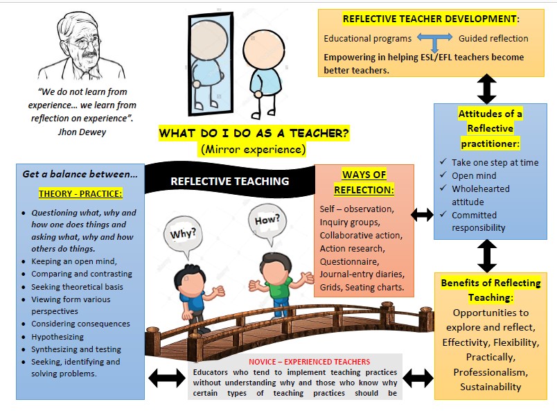REFLECTING ON MY PRACTICE: SECOND TASK: Mind Map "Reflective Teaching ...