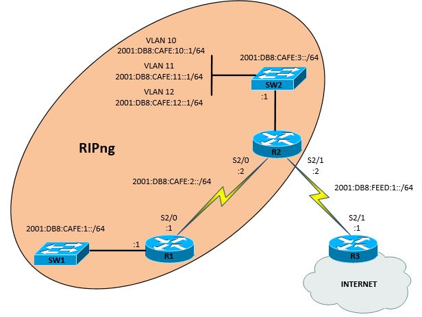 My Network Lab: Configuring RIPng and IPv6 Default Route
