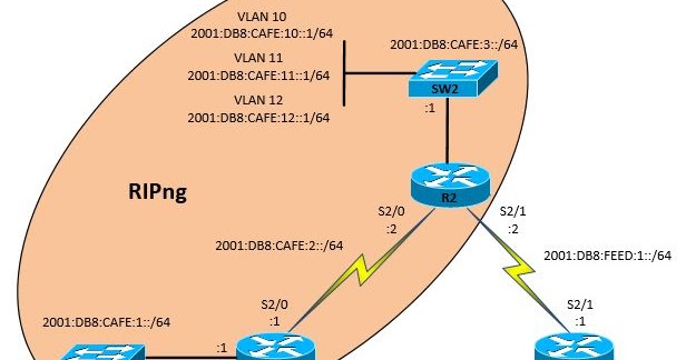 My Network Lab: Configuring RIPng and IPv6 Default Route