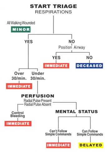 ER goldbook: การรับมือกับอุบัติภัยหมู่ (Mass-Casualty Incident: MCI)