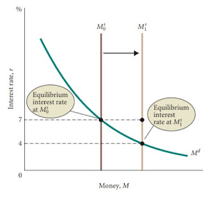 The Equilibrium Interest Rate | CBCS