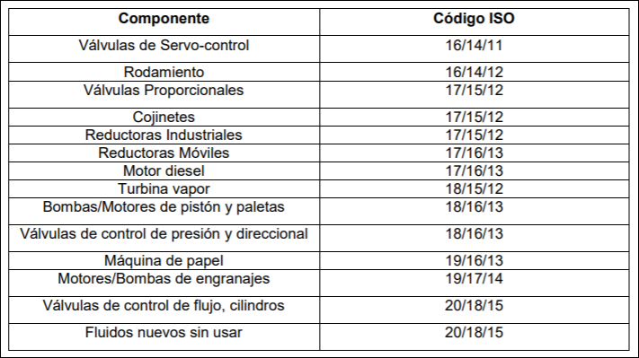 De todo un poco...: Códigos de limpieza norma ISO 4406
