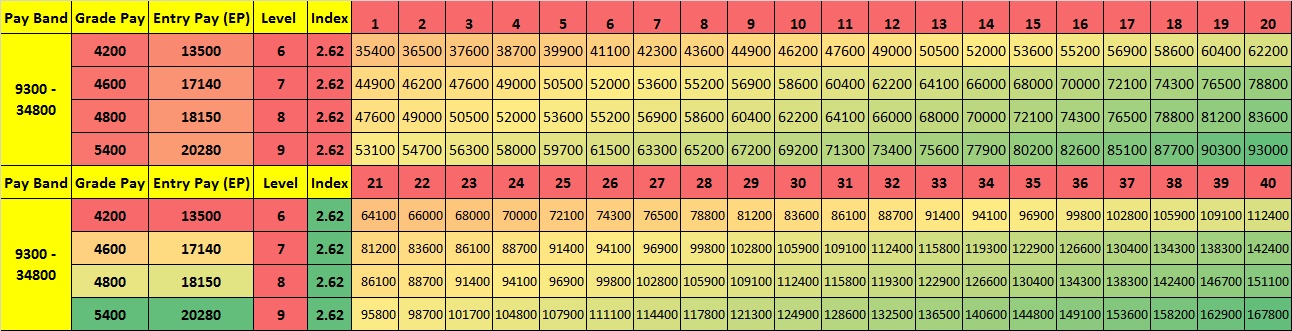 Pay Matrix Table for Central Government Employees