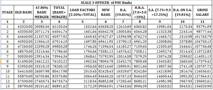Expected New Bank Officer Salary After 12th Bipartite Wage Settlement 2022