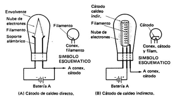EMISIÓN TERMOIÓNICA: Bulbo Vs. Transistores