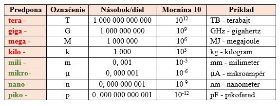 Cirkevné gymnázium Štefana Mišíka: Predpony a ich súvis s mocninami