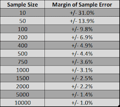 margin of error-How do I calculate margin of error? - Tech2wire