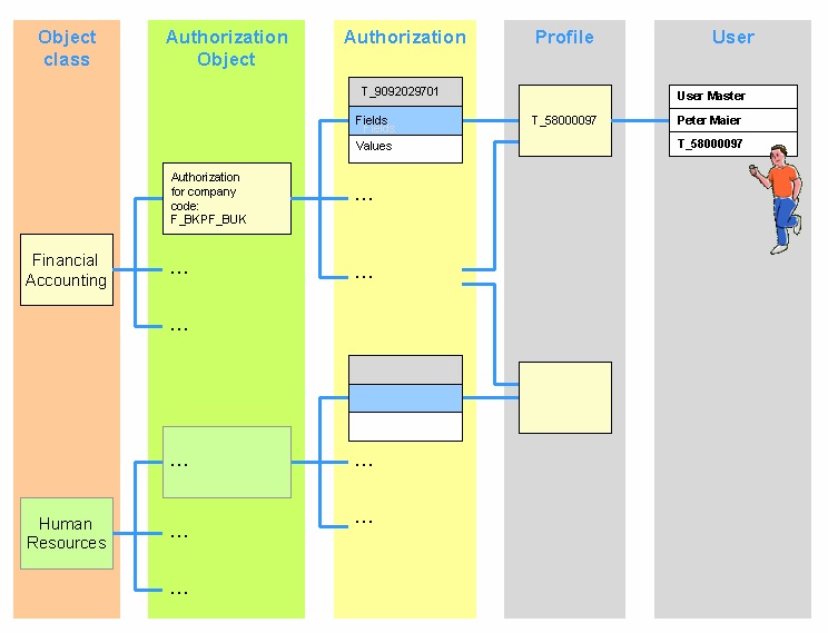 Sap Security Tutorials Sap Authorization Concept