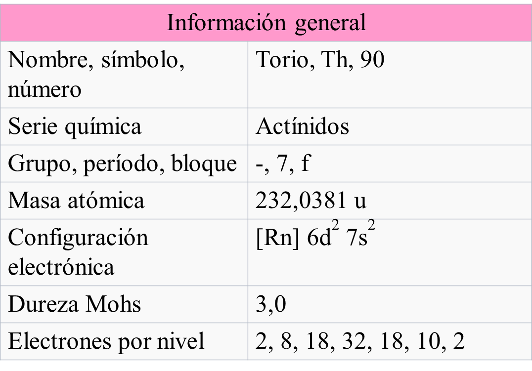 Elementos Radioactivos : Torio