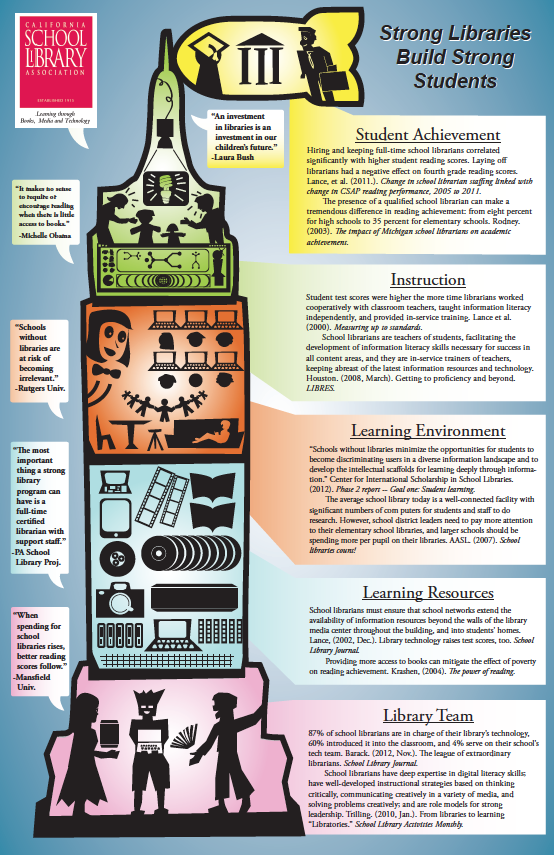 Library Advocate.: InfoGraphic on Strong School Libraries