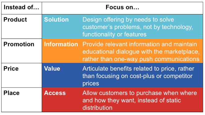Marketing Means: Product vs Solution Marketing