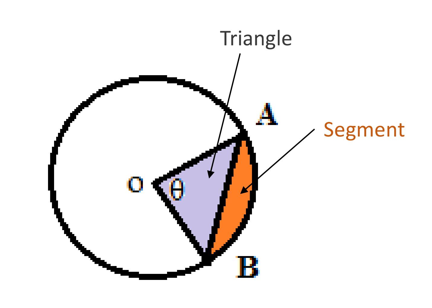 Tangent, Secant, Chord, Arc, Sector & Segment of Circle. - The ...