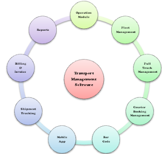 Transportation Management Software for Cargo and Logistics