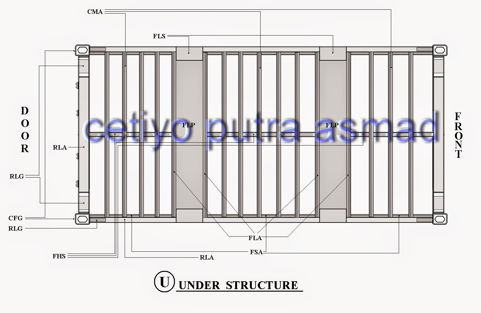Belajar surve container: gambar componen container Belajar surve container: gambar componen container