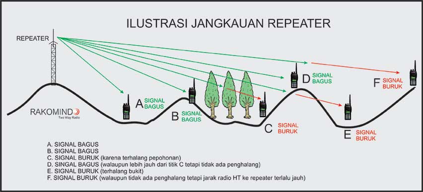 POKDARKAMTIBMAS SEKTOR MUSTIKAJAYA: TENTANG REPEATER HT