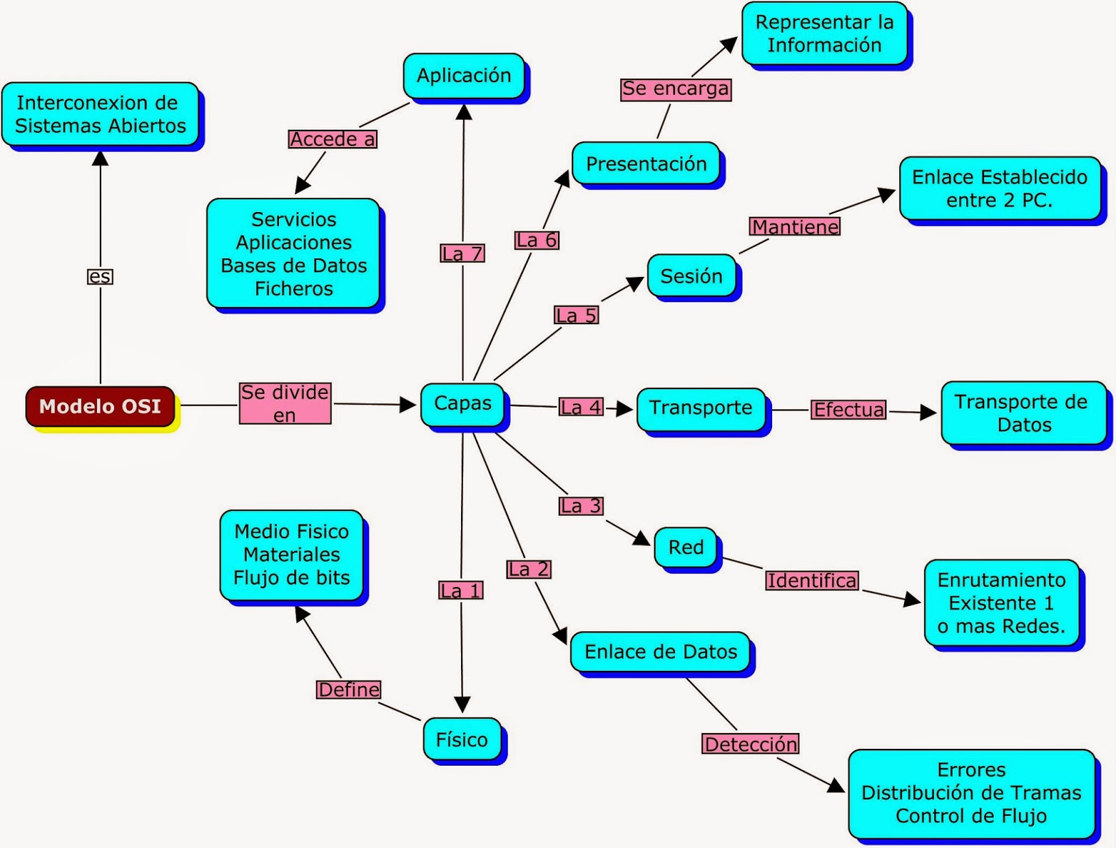 Docencia: Mapa conceptual Modelo OSI