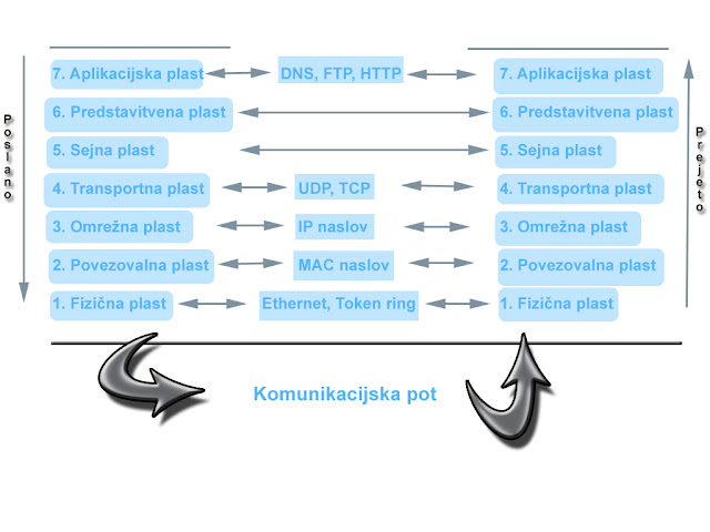 Pero's Blog: Internet, Splet, protokol TCP/IP in OSI/ISO model