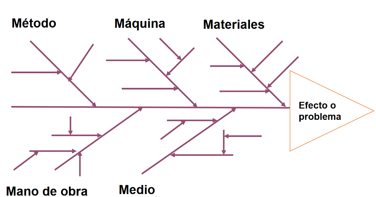 Herramientas de Calidad: Diagrama de Causa-Efecto (Ishikawa)