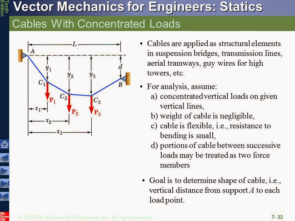 ENGR Mechanics: Statics: 7.7 - 7.9 Cables with concentrated loads