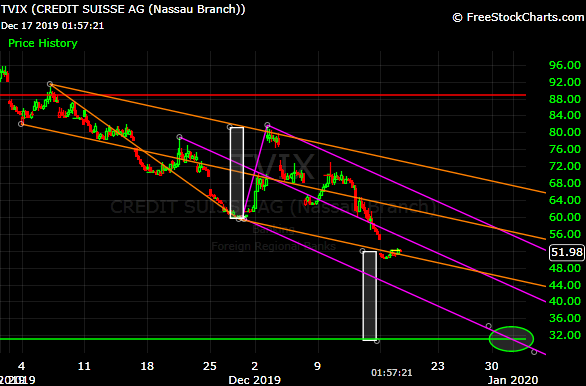 Cyclical Market Analysis: SVXY - Year-End Rally