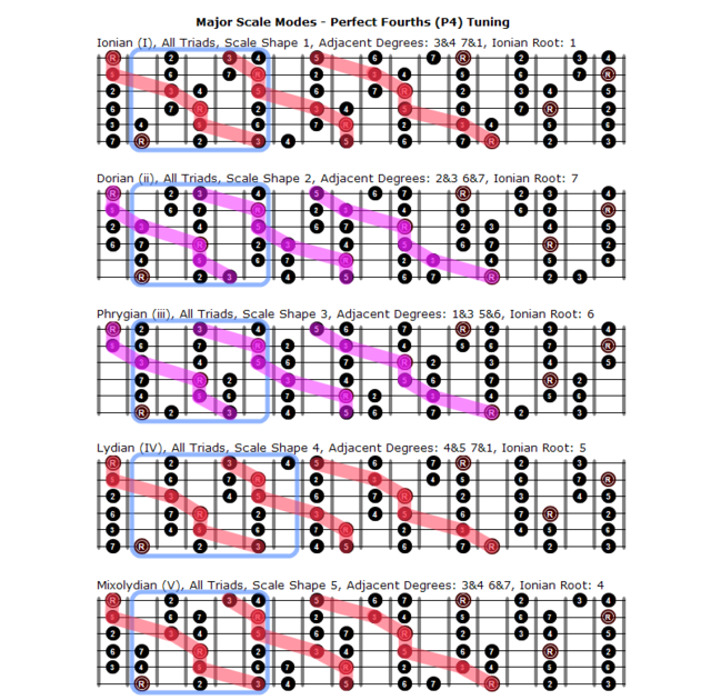 Modes - Scale Shapes you should know