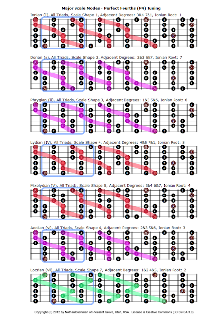 Modes - Scale Shapes you should know