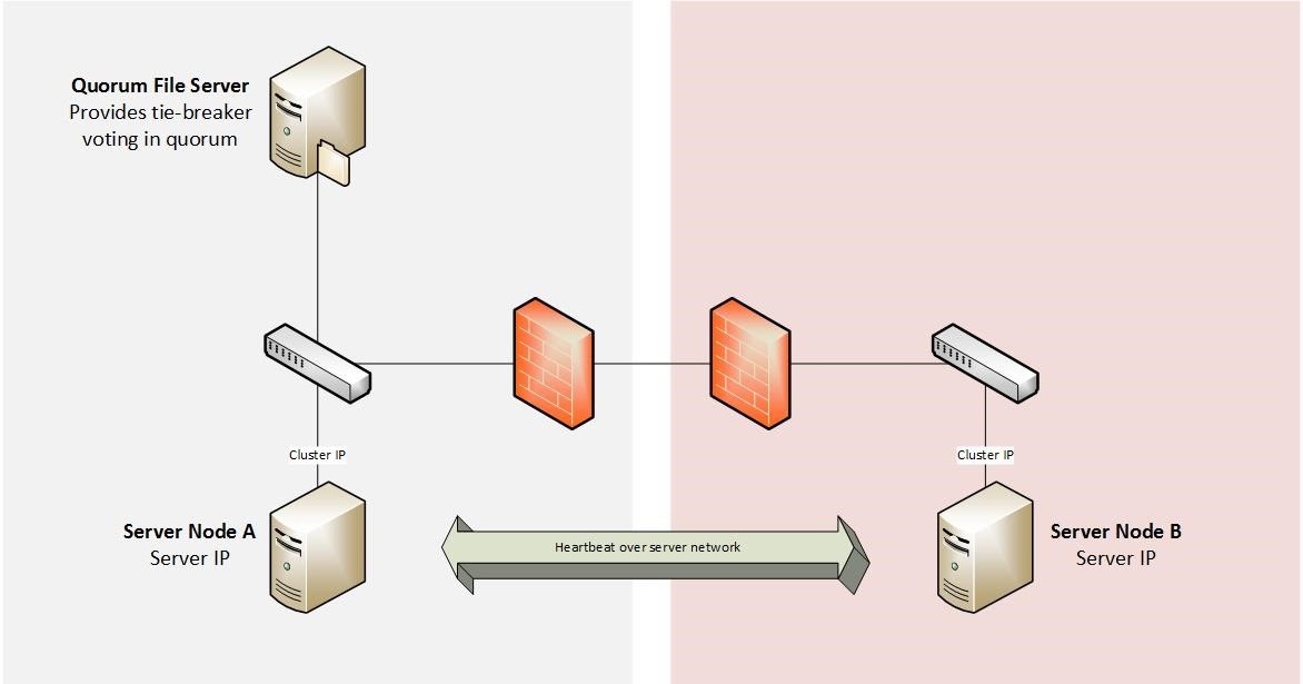 Yet Another Computing Blog: Reference Architecture - Windows Failover ...