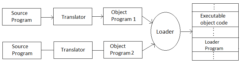 General Loader Scheme - TechBlogMU