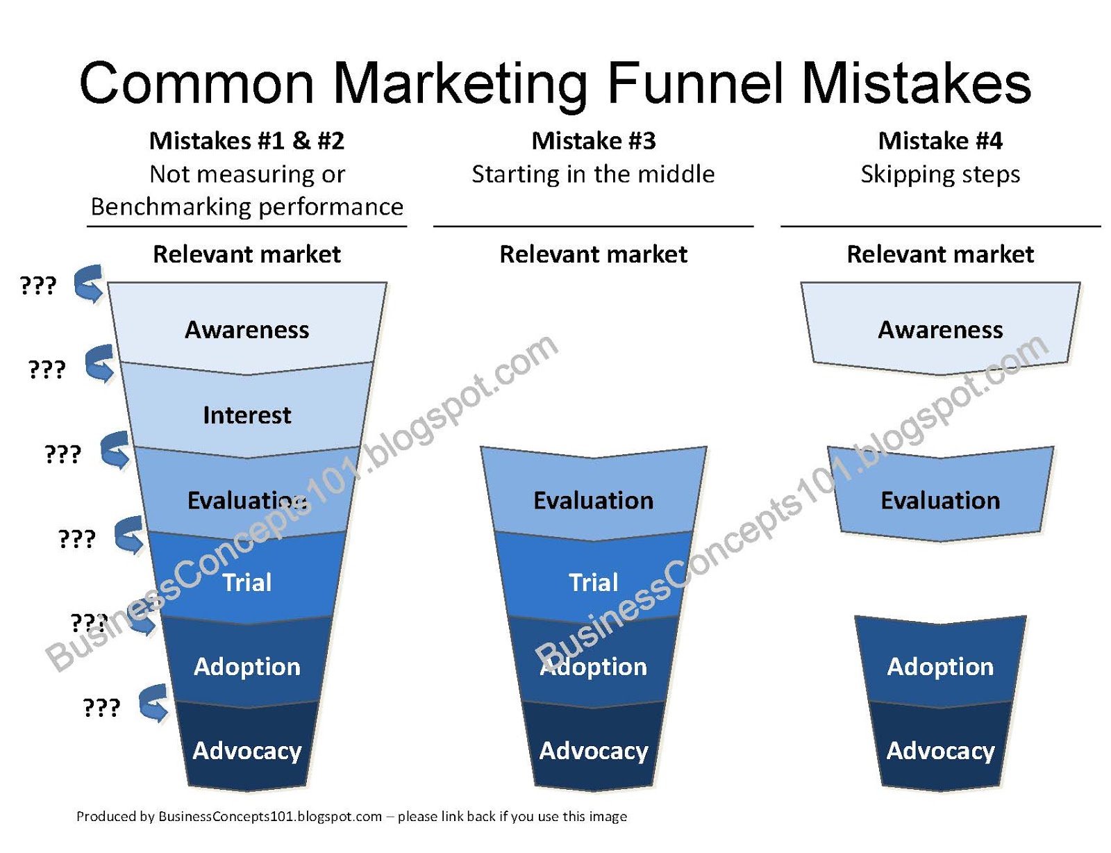 Business Concepts 101: Marketing Funnel - 4 common mistakes companies ...