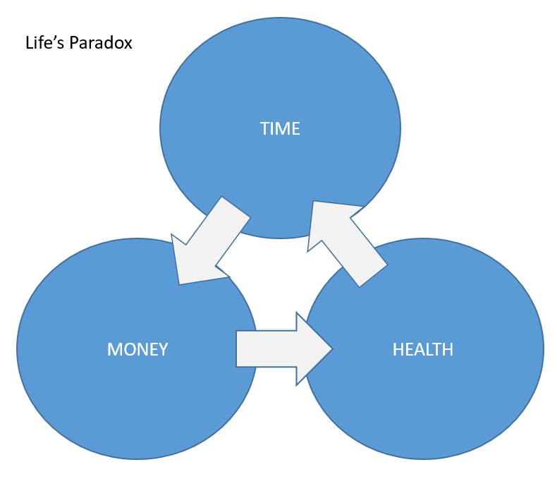 Time = Money? And Health is Wealth? « 30 Year Old Investor