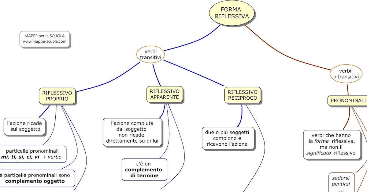 MAPPE per la SCUOLA: FORMA RIFLESSIVA
