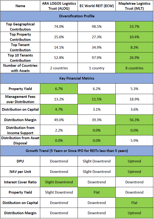Logistics REITs Comparison @ 3 March 2021