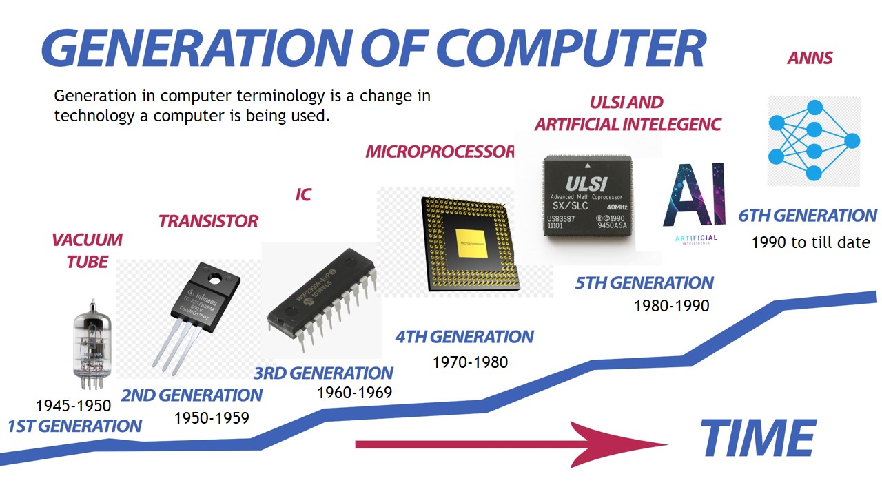 Generation of Computer