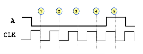 System Verilog Assertions - Consecutive Repetition ~ VLSI Excellence
