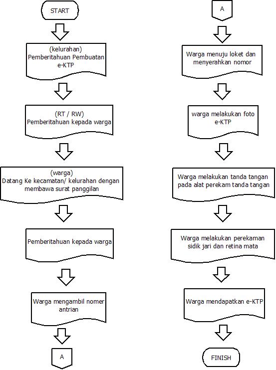 everything is possible: Flowchart e-KTP