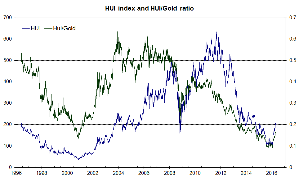 Mining corner: Hui mining index relative to gold
