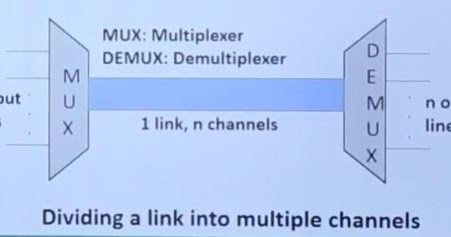 Multiplexing and (FDM , WDM and TDM) in Computer Network - GATE (CS/IT)