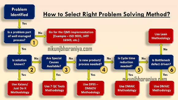 Selection of Problem Solving Method