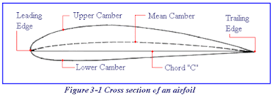 Theory Of Flights.: Aerofoil and its Components