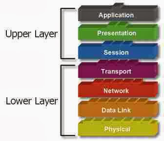 Penjelasan 7 Lapisan OSI LAYER | Tuma Internet