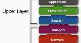 Penjelasan 7 Lapisan OSI LAYER | Tuma Internet