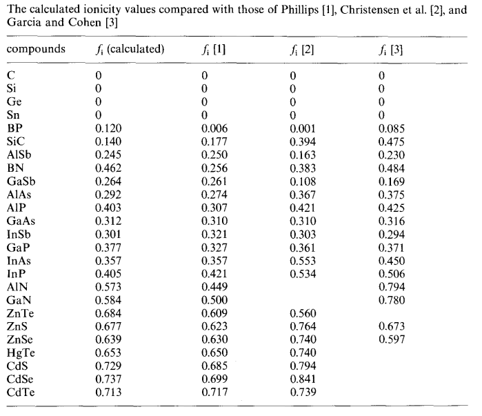 How to determine the ionicity factor quantitively ? - Basic Knowledge ...